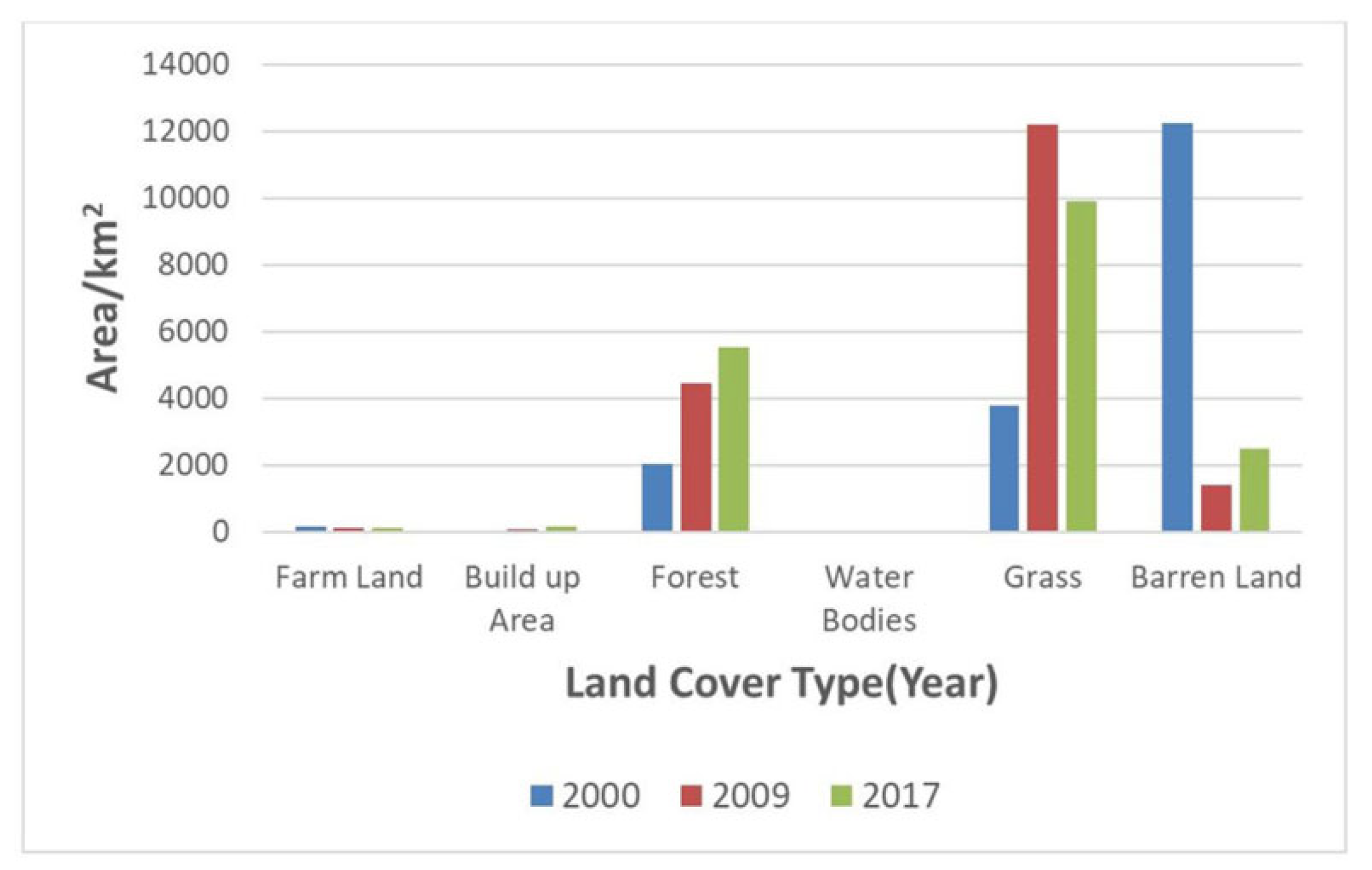 Analysis of Spatiotemporal Dynamics of Land Use/Cover Changes in Jubek ...