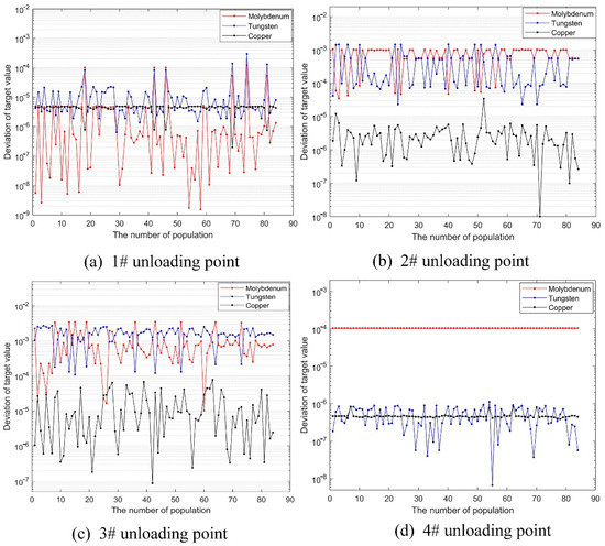 Comprehensive Utilization of Mineral Resources: Optimal Blending of ...