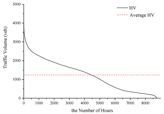 Study on the Distribution of the Suburban Expressway Hourly Traffic ...