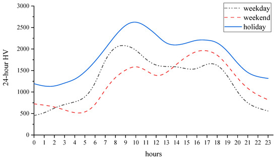 Study on the Distribution of the Suburban Expressway Hourly Traffic ...