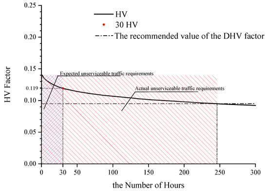Study on the Distribution of the Suburban Expressway Hourly Traffic ...