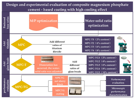 Sustainability | Free Full-Text | Design and Experimental Evaluation of Composite Magnesium ...