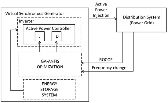 Genetic Algorithm-Optimized Adaptive Network Fuzzy Inference System-Based VSG Controller for ...