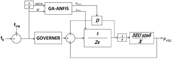 Genetic Algorithm-Optimized Adaptive Network Fuzzy Inference System-Based VSG Controller for ...