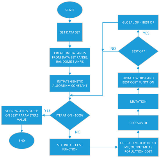 Genetic Algorithm-Optimized Adaptive Network Fuzzy Inference System-Based VSG Controller for ...