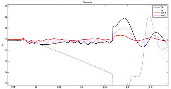Genetic Algorithm-Optimized Adaptive Network Fuzzy Inference System-Based VSG Controller for ...