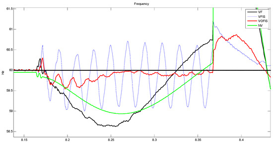 Genetic Algorithm-Optimized Adaptive Network Fuzzy Inference System-Based VSG Controller for ...