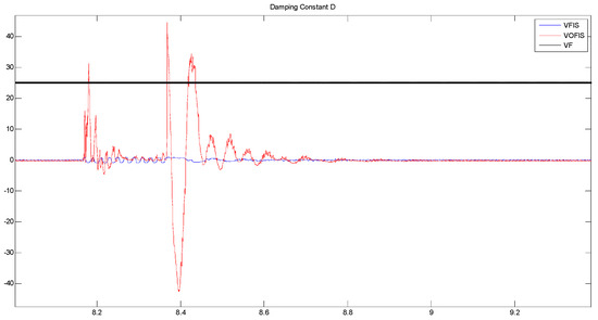 Genetic Algorithm-Optimized Adaptive Network Fuzzy Inference System-Based VSG Controller for ...