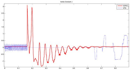Genetic Algorithm-Optimized Adaptive Network Fuzzy Inference System-Based VSG Controller for ...