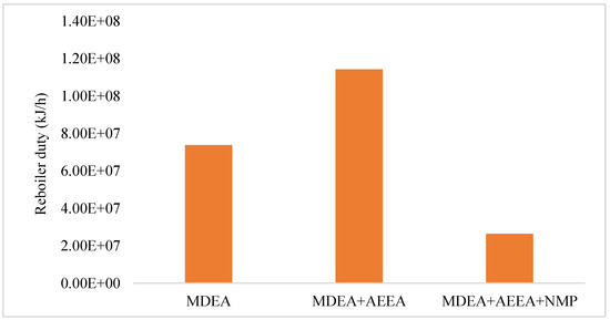 Simulation of Natural Gas Treatment for Acid Gas Removal Using the ...