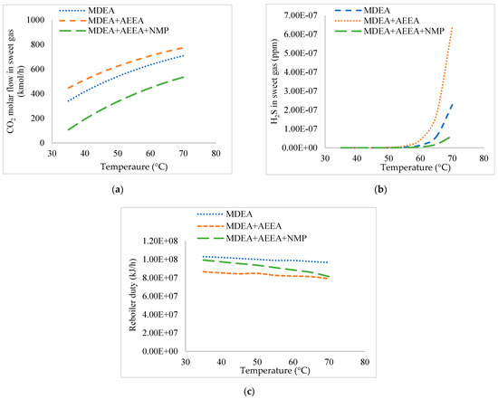 Simulation of Natural Gas Treatment for Acid Gas Removal Using the ...