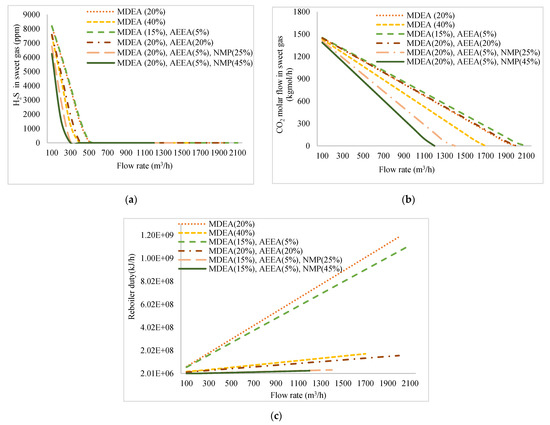 Simulation of Natural Gas Treatment for Acid Gas Removal Using the ...