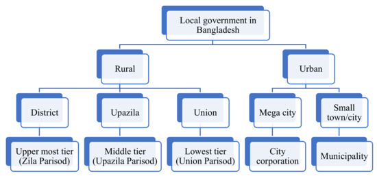 Localisation of Sustainable Development Goals (SDGs) in Bangladesh: An Inclusive Framework under ...