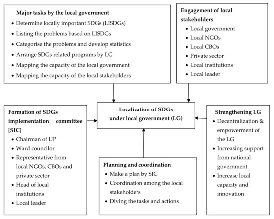 Localisation of Sustainable Development Goals (SDGs) in Bangladesh: An ...