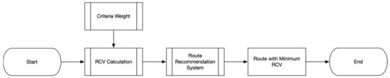 Sustainability | Free Full-Text | Personalized Route Recommendation ...