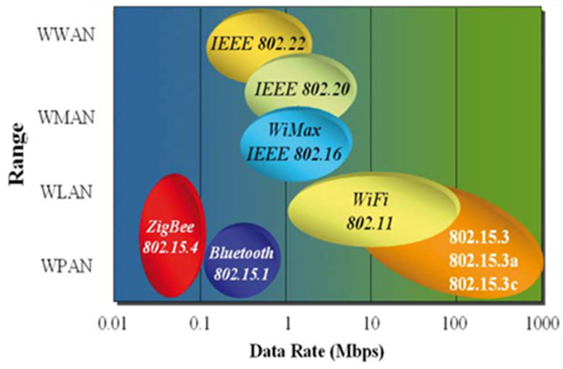 Sustainability | Free Full-Text | Zigbee-Based Low Power Consumption Wearables Device for Voice ...