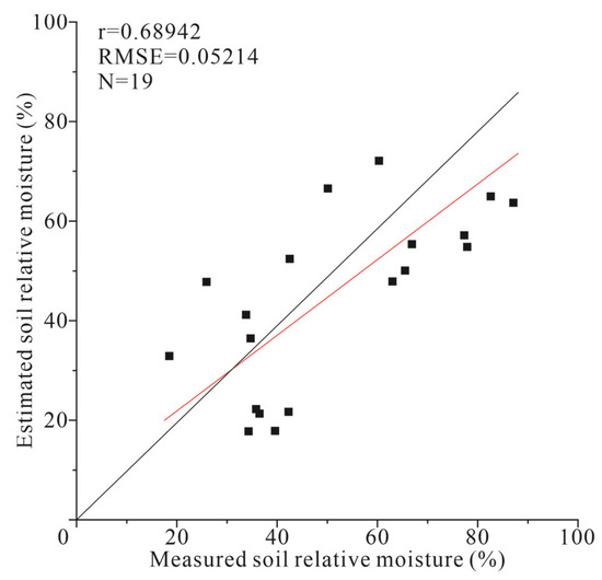 All-Sky Soil Moisture Estimation over Agriculture Areas from the Full Polarimetric SAR GF-3 Data