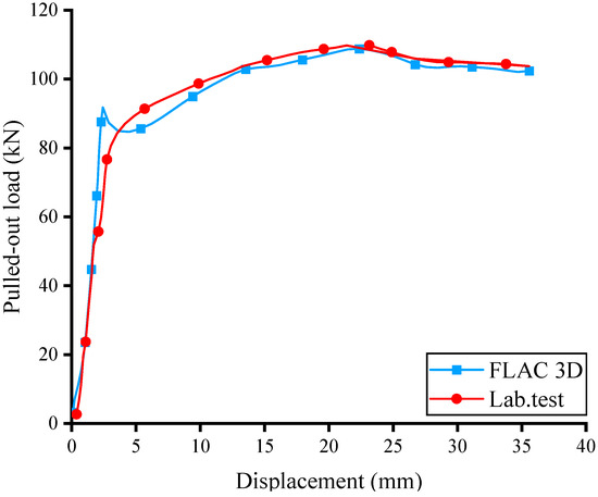Numerical Simulation to Determine the Largest Confining Stress in ...