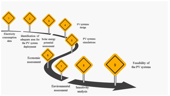 Tridimensional Sustainability and Feasibility Assessment of Grid ...