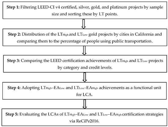 Life-Cycle Assessment in the LEED-CI v4 Categories of Location and ...
