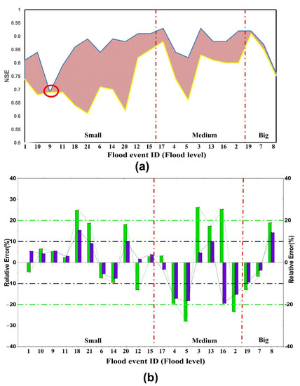 Land-Use-Based Runoff Yield Method to Modify Hydrological Model for ...