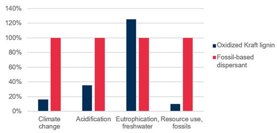 Environmental Performance of Oxidized Kraft Lignin-Based Products
