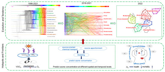 Sustainability | Free Full-Text | Research Trends, Hotspots and Frontiers of Ozone Pollution ...