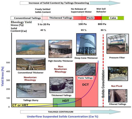 Sustainability | Free Full-Text | Sustainable Management of Thickened Tailings in Chile and Peru ...