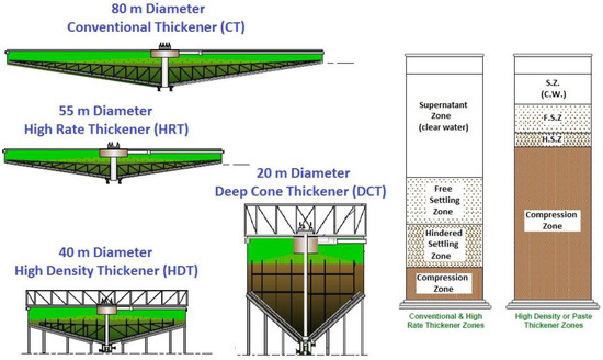 Sustainability | Free Full-Text | Sustainable Management of Thickened Tailings in Chile and Peru ...