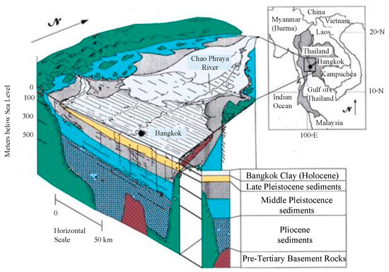 Sustainability of Soil/Ground Environment under Changes in Groundwater ...