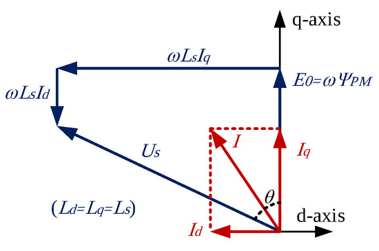Linear Permanent Magnet Vernier Generators for Wave Energy Applications ...