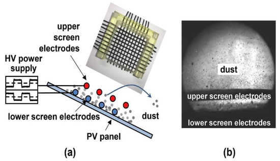 Sustainability | Free Full-Text | Solar Panels Dirt Monitoring and ...