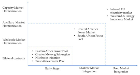 Harmonizing the Electricity Markets in Africa: An Overview of the ...
