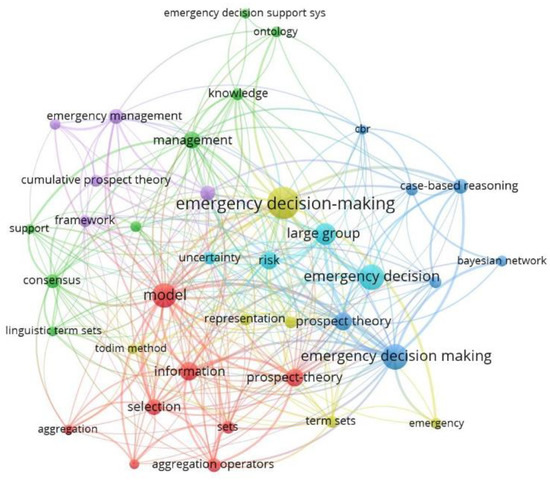 Sustainability | Free Full-Text | Emergency Decision Making: A Literature Review and Future ...