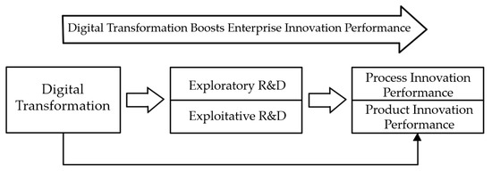 Can Digital Transformation Promote Innovation Performance in ...