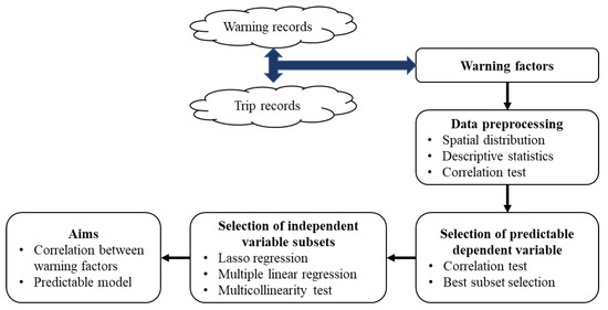 Correlation Analysis of Real-Time Warning Factors for Construction ...