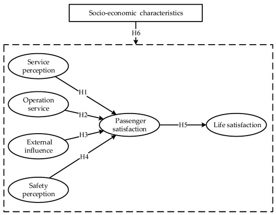Analysis of Ride-Hailing Passenger Satisfaction and Life Satisfaction ...
