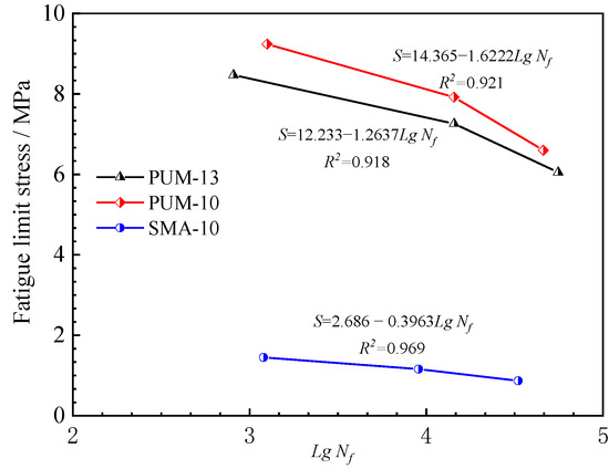 Fatigue Properties and Damage Characteristics of Polyurethane Mixtures ...