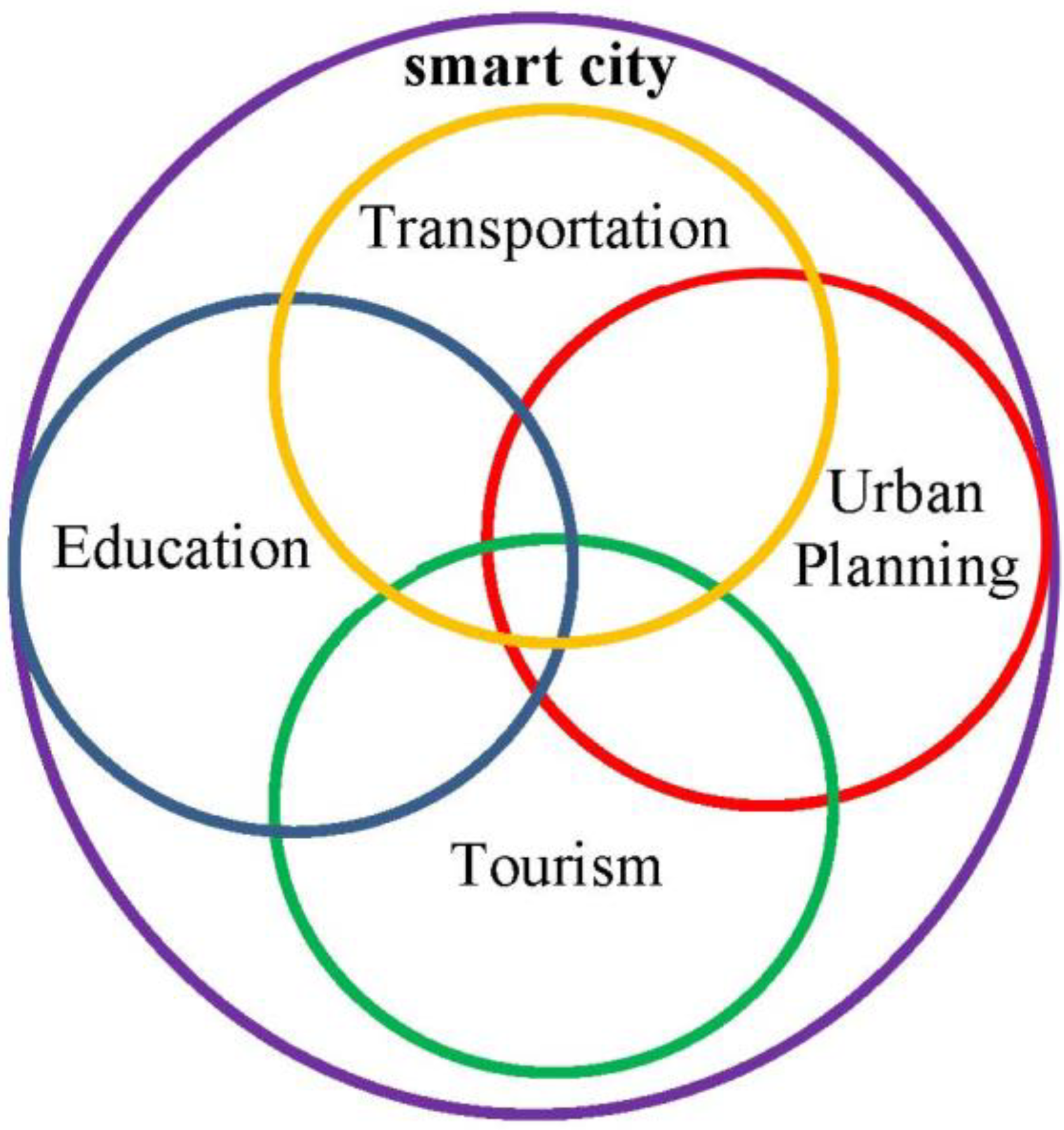 Sustainability | Free Full-Text | Smart Cities and Tourism: The Case of ...