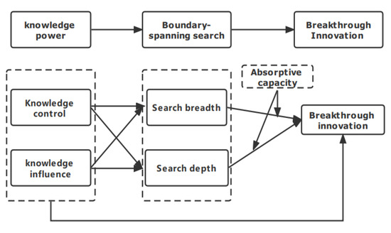 The Impact of Knowledge Power on Enterprise Breakthrough Innovation: From the Perspective of ...