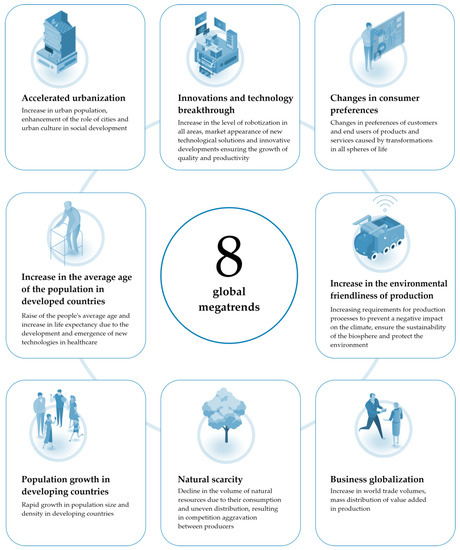 Impact of the Global Megatrends, COVID-19, and Digital Economy on Professional Career Management ...