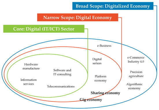 Impact of the Global Megatrends, COVID-19, and Digital Economy on ...