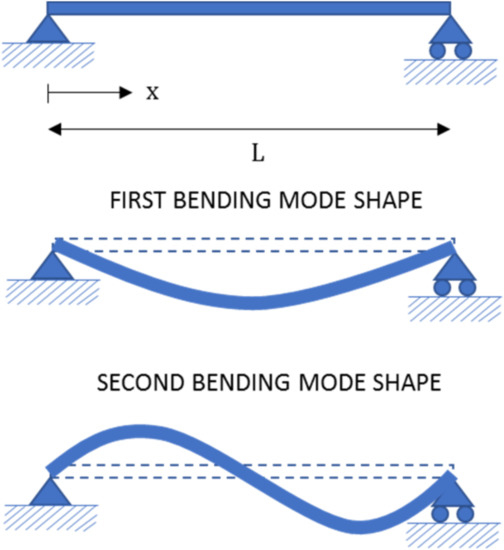 Experimental Validation of a High Precision GNSS System for Monitoring ...