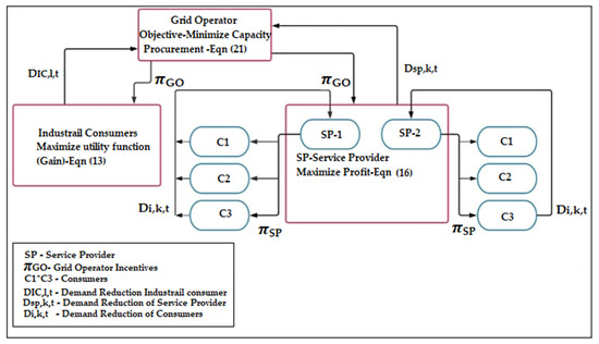 Sustainability | Free Full-Text | Multi-Stage Incentive-Based Demand Response Using a Novel ...