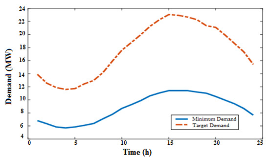 Sustainability | Free Full-Text | Multi-Stage Incentive-Based Demand Response Using a Novel ...