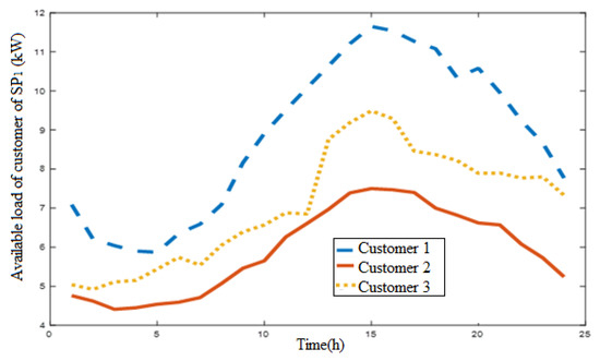 Sustainability | Free Full-Text | Multi-Stage Incentive-Based Demand Response Using a Novel ...