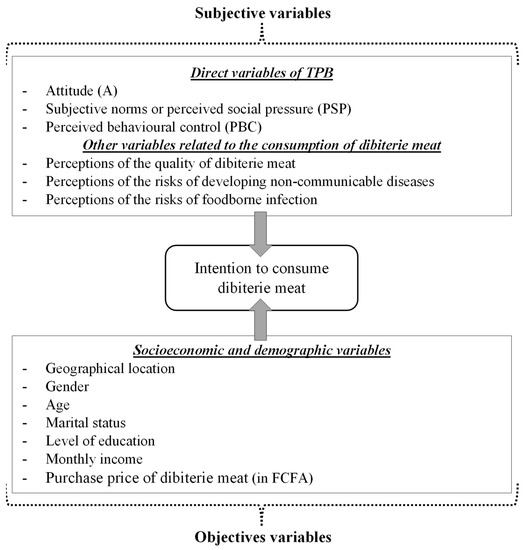 Sustainability | Free Full-Text | Determinants of Intention to Consume Dibiterie Meat towards ...