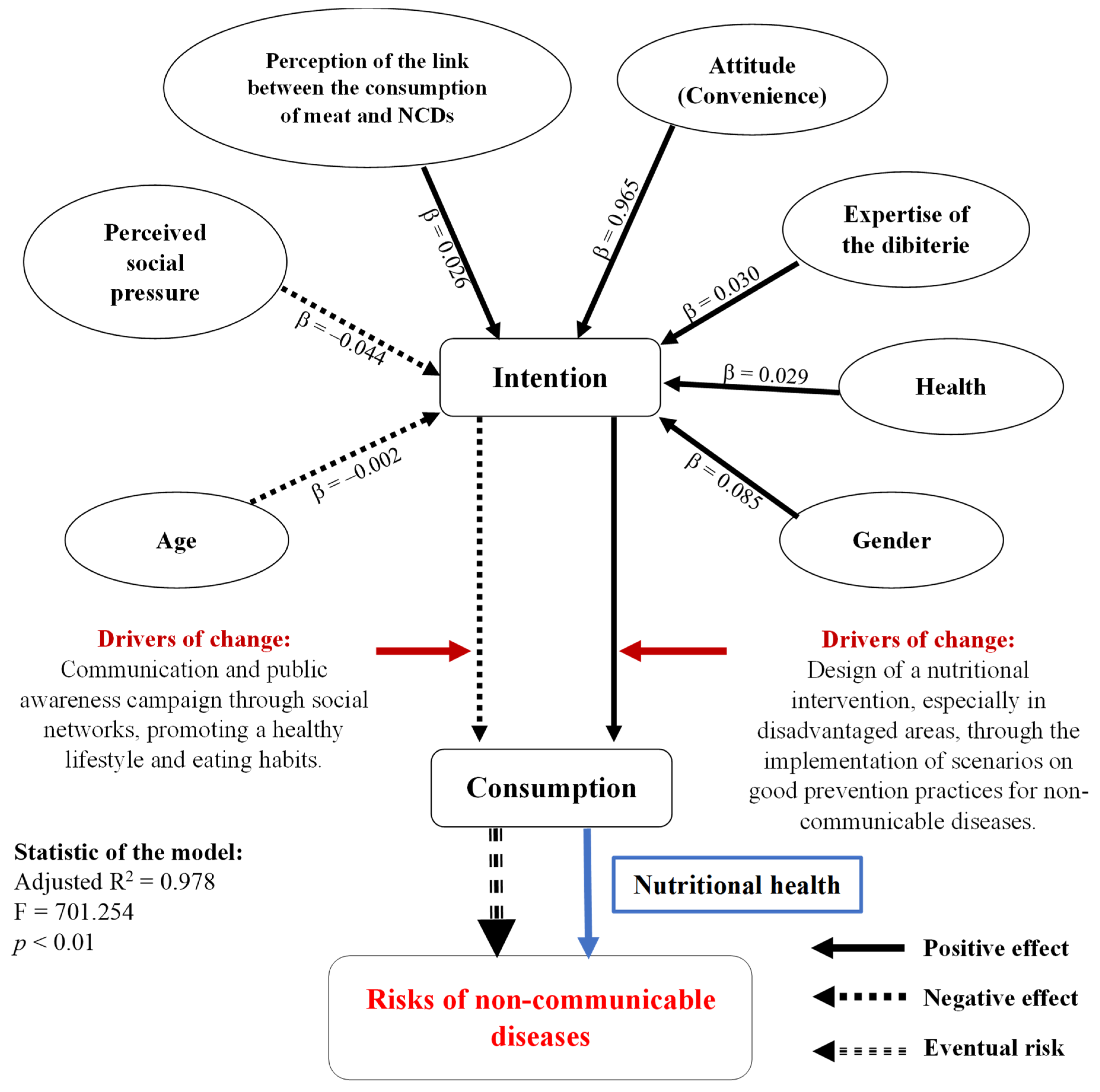 Sustainability | Free Full-Text | Determinants of Intention to Consume Dibiterie Meat towards ...
