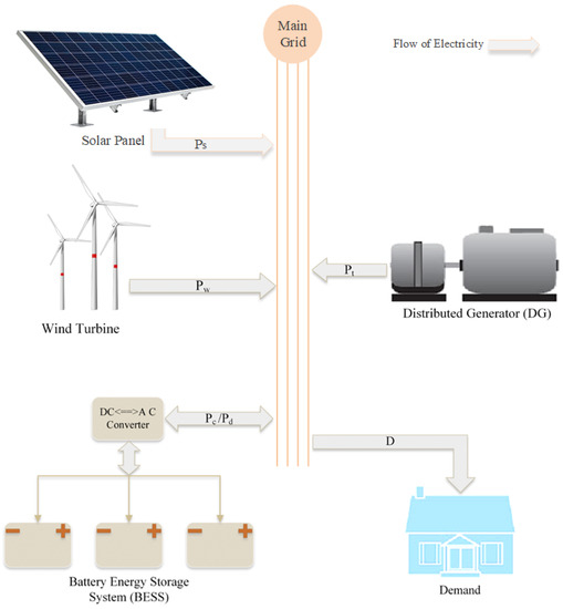 Sustainability | Free Full-Text | Data-Driven Optimal Battery Storage Sizing for Grid-Connected ...