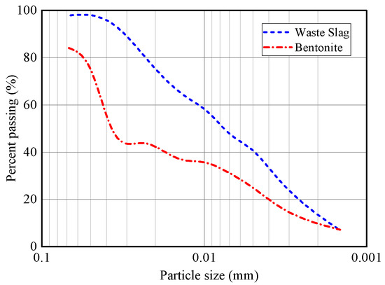 Feasibility Studies on the Utilization of Recycled Slag in Grouting ...